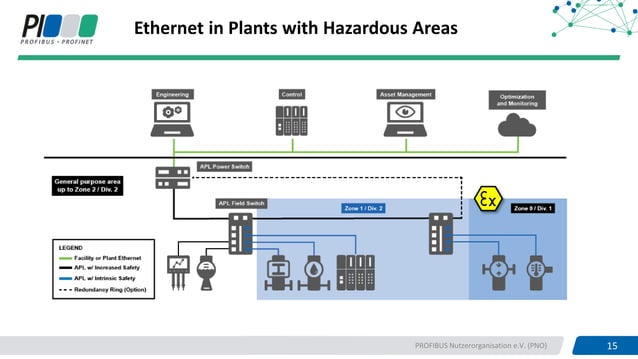 Process automation networks with PROFIBUS and PROFINET - Karsten ...