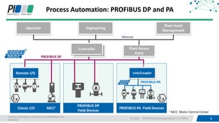 Process automation networks with PROFIBUS and PROFINET - Karsten Schneider, PI Chairman | PDF