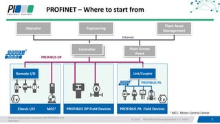 Process automation networks with PROFIBUS and PROFINET - Karsten Schneider, PI Chairman | PDF