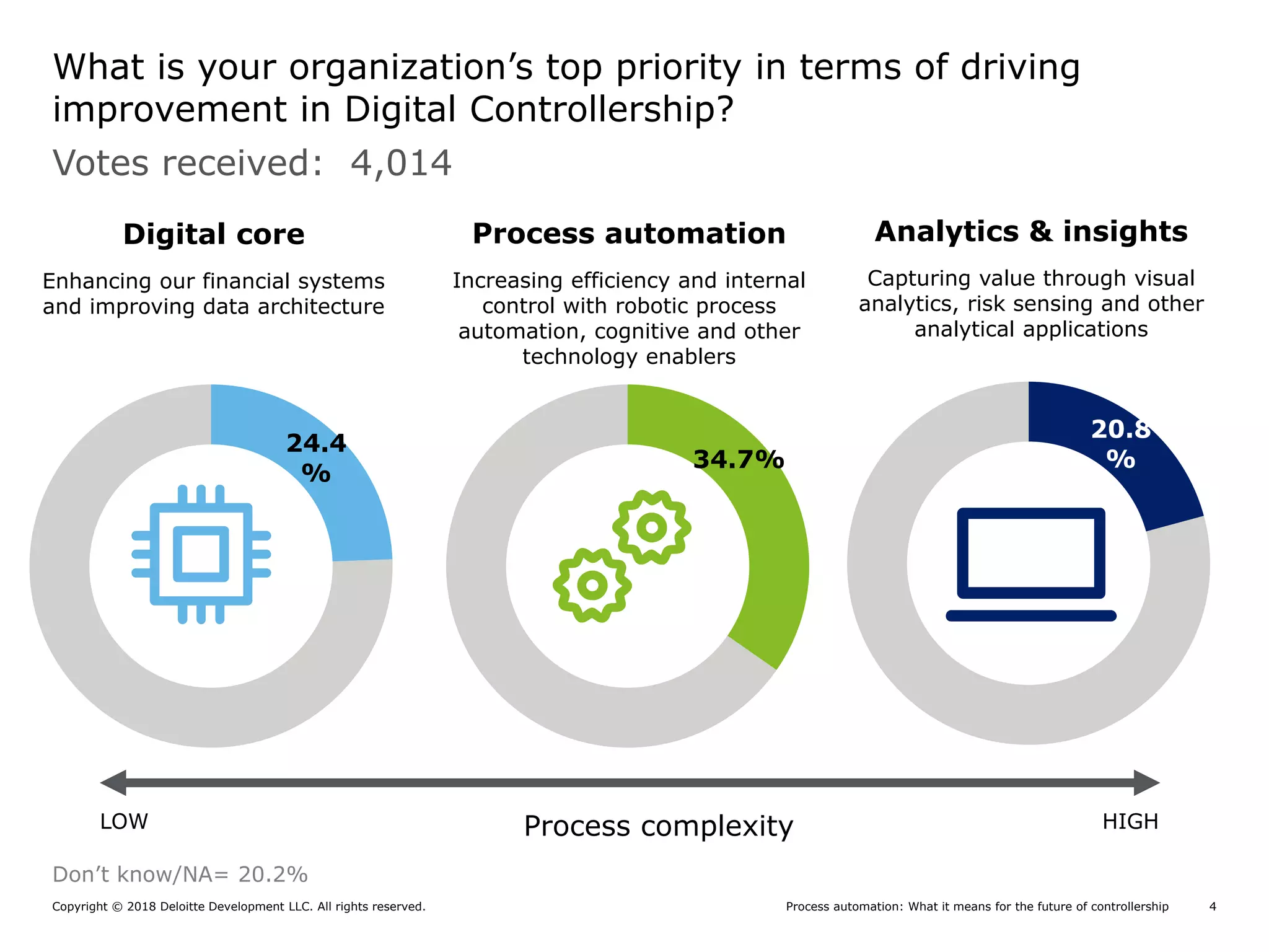 Process automation: What it means for the future of controllership | PDF