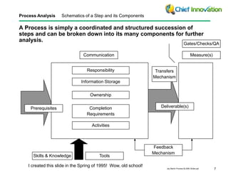 Process Design - Blank Slides to Map Processes | PPT