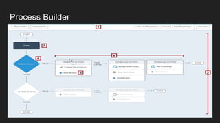 Process builder | PPT