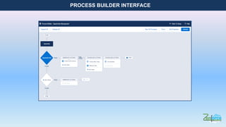 Salesforce Lightning Process builder | PPT