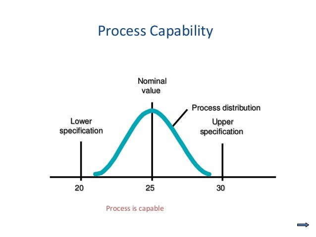 Process capability