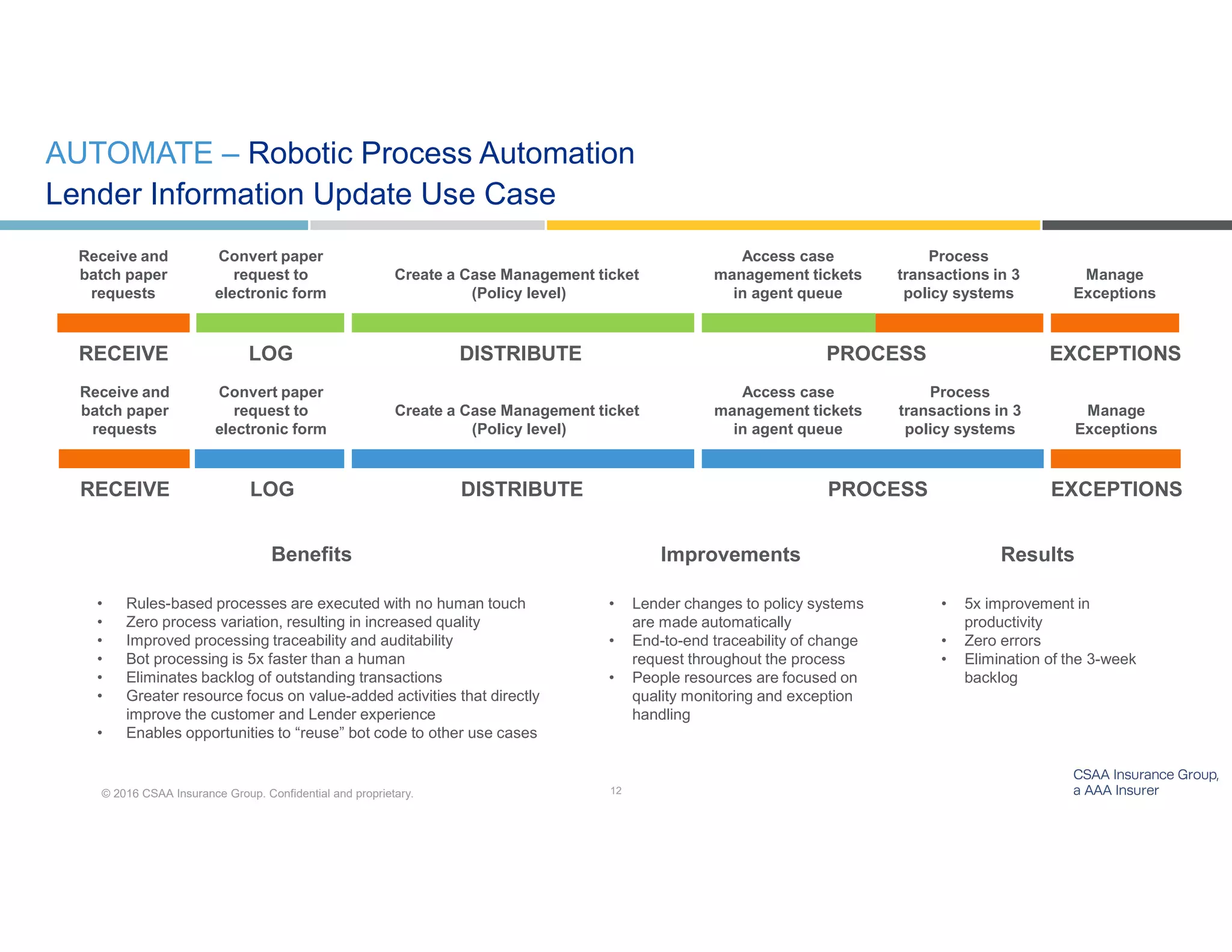 Process centric approach to RPA | PDF
