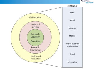 Process-Centric Governance and Information Architecture | PPT