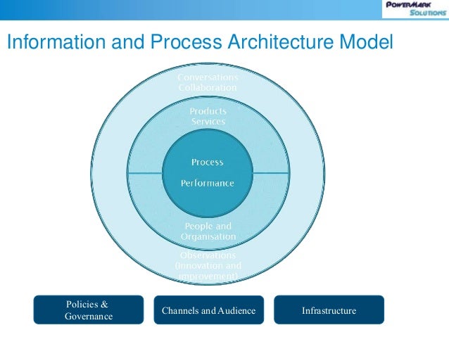 Process-Centric Governance and Information Architecture