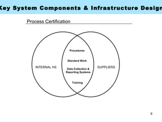 Process Certification Implementation Presentation | PPT | Business ...