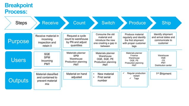 Implement Process Changes with Breake point. | PPTX | Logistics | Business
