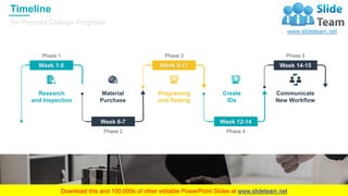 Process Change Proposal PowerPoint Presentation Slides | PPT