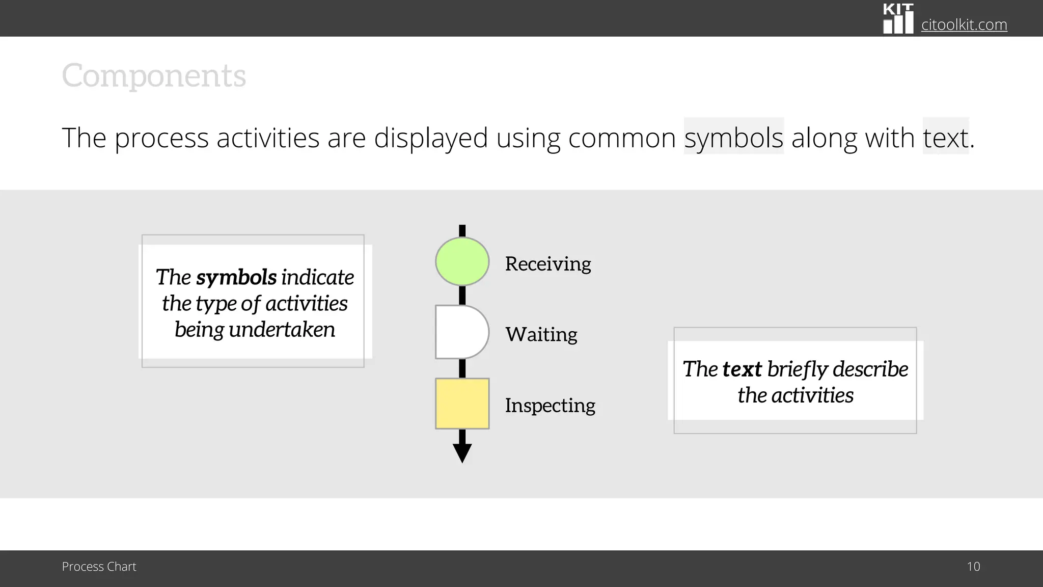 Process Charts and Process Sequence Charts: Tools for Process ...