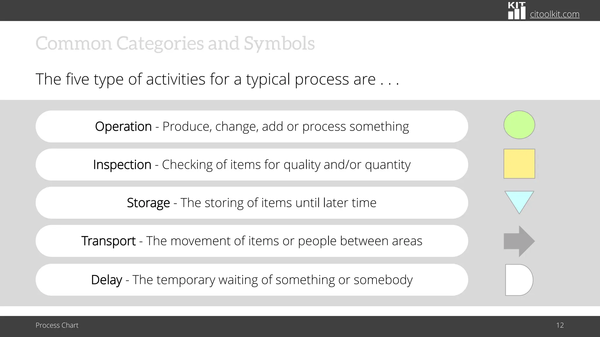 Process Charts and Process Sequence Charts: Tools for Process ...