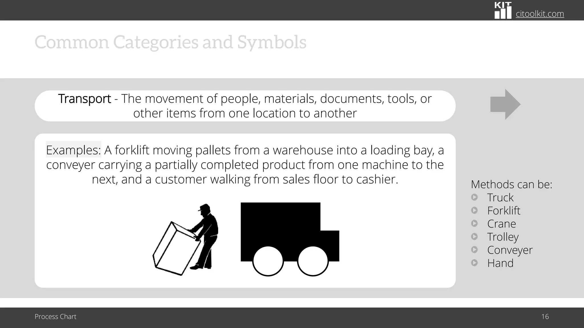 Process Charts and Process Sequence Charts: Tools for Process ...