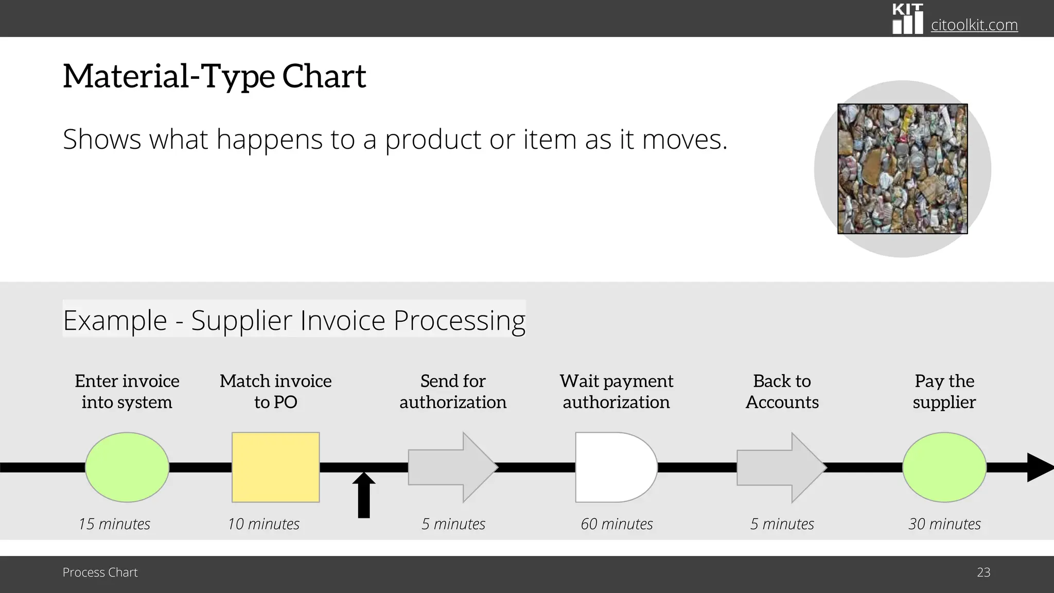 Process Charts and Process Sequence Charts: Tools for Process ...