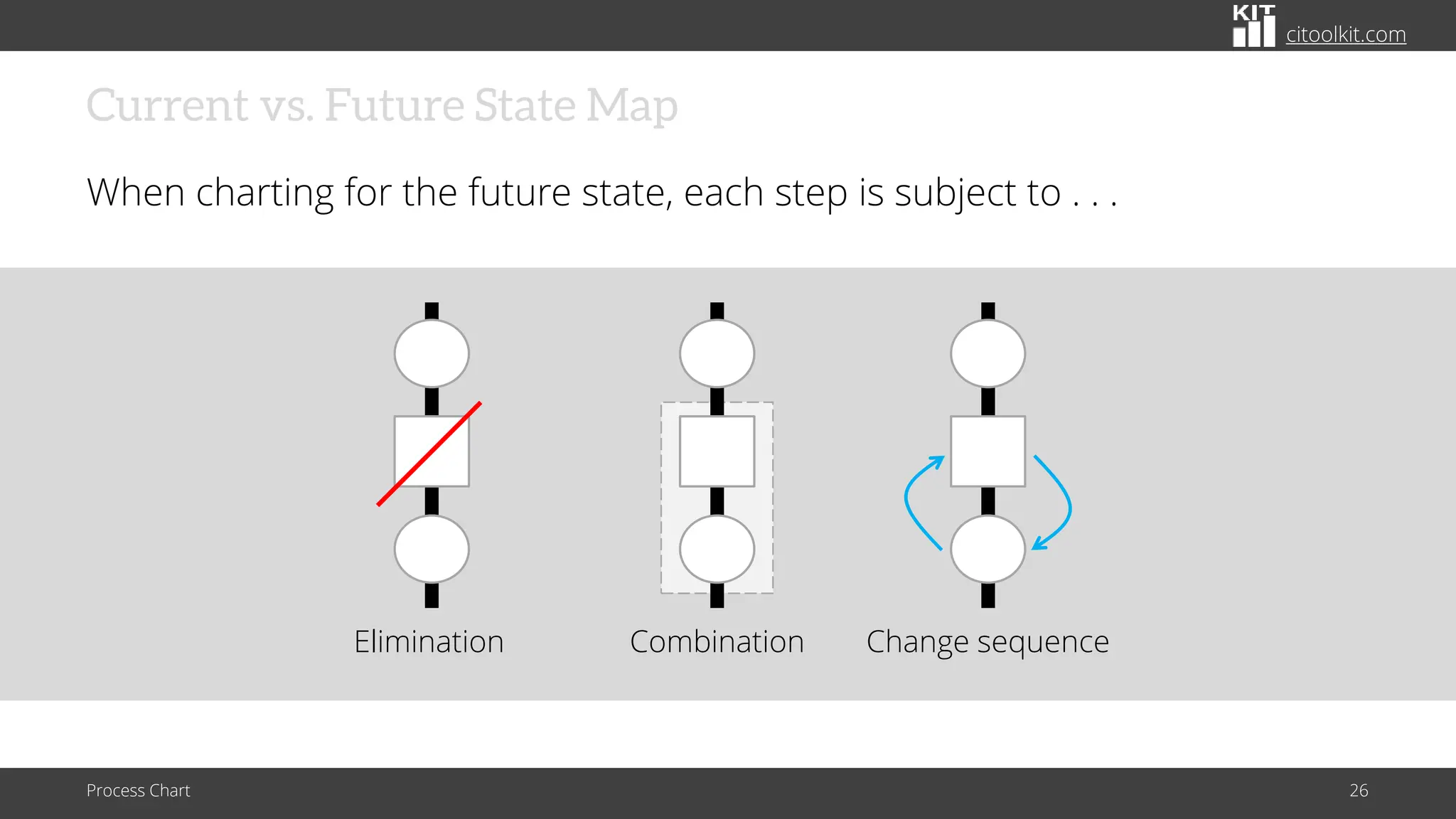 Process Charts and Process Sequence Charts: Tools for Process ...