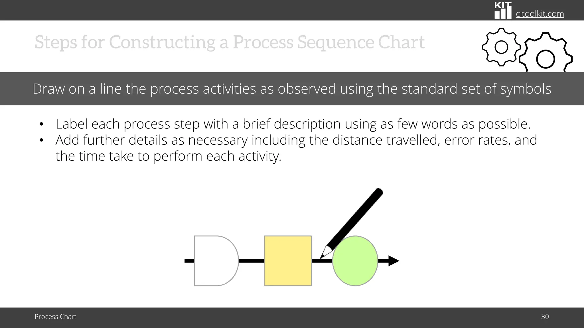 Process Charts and Process Sequence Charts: Tools for Process ...