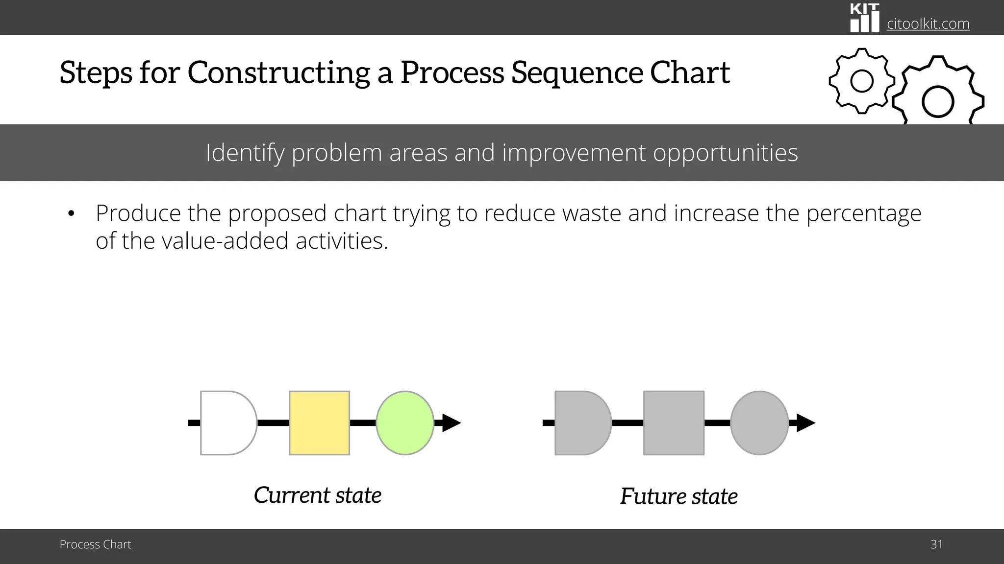 Process Charts and Process Sequence Charts: Tools for Process ...