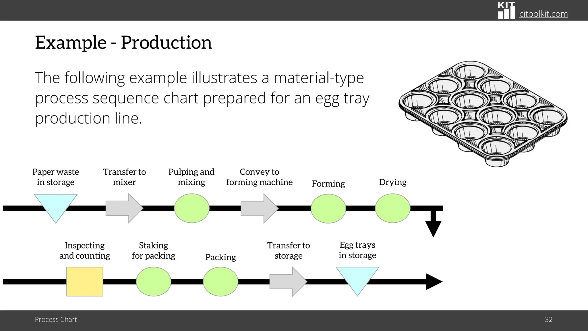 Process Charts and Process Sequence Charts: Tools for Process ...