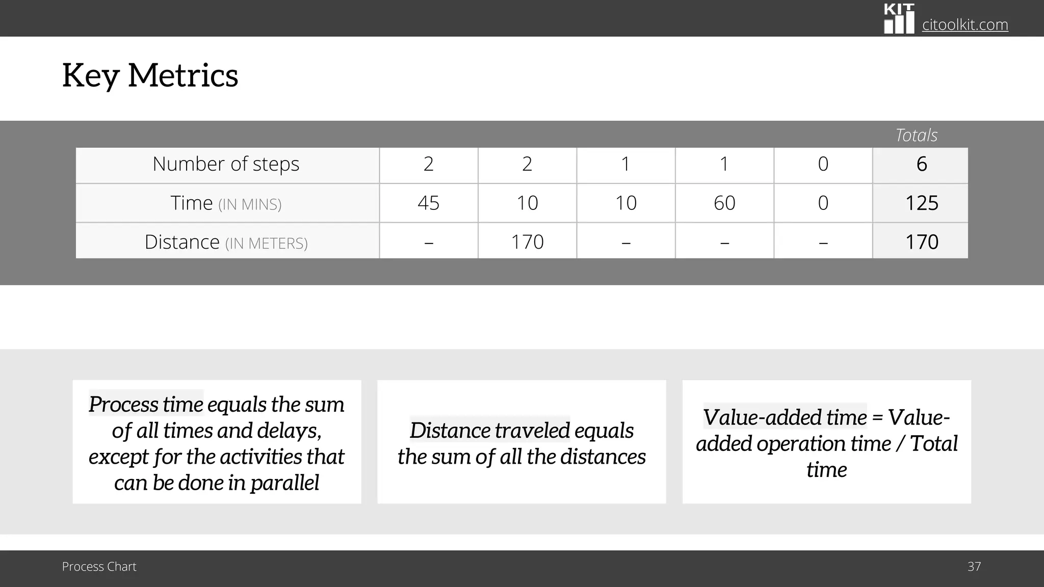 Process Charts and Process Sequence Charts: Tools for Process ...