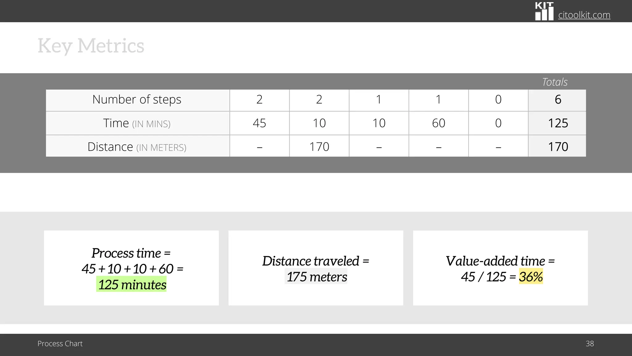 Process Charts and Process Sequence Charts: Tools for Process ...