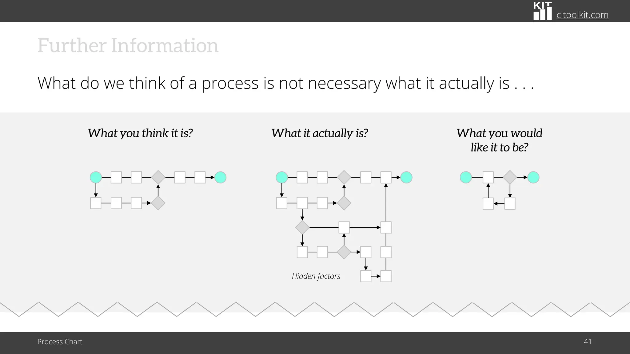 Process Charts and Process Sequence Charts: Tools for Process ...