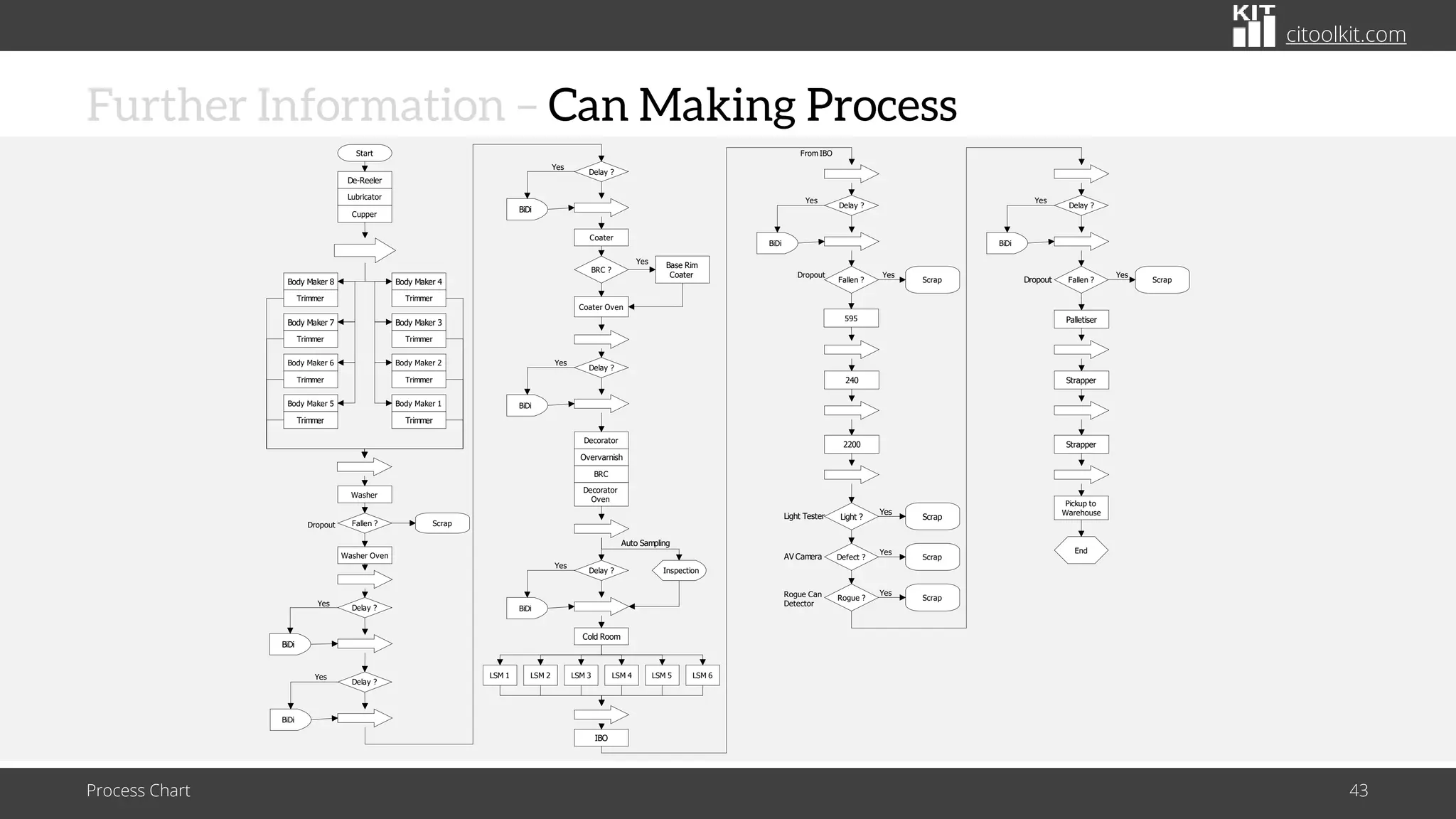 Process Charts and Process Sequence Charts: Tools for Process ...