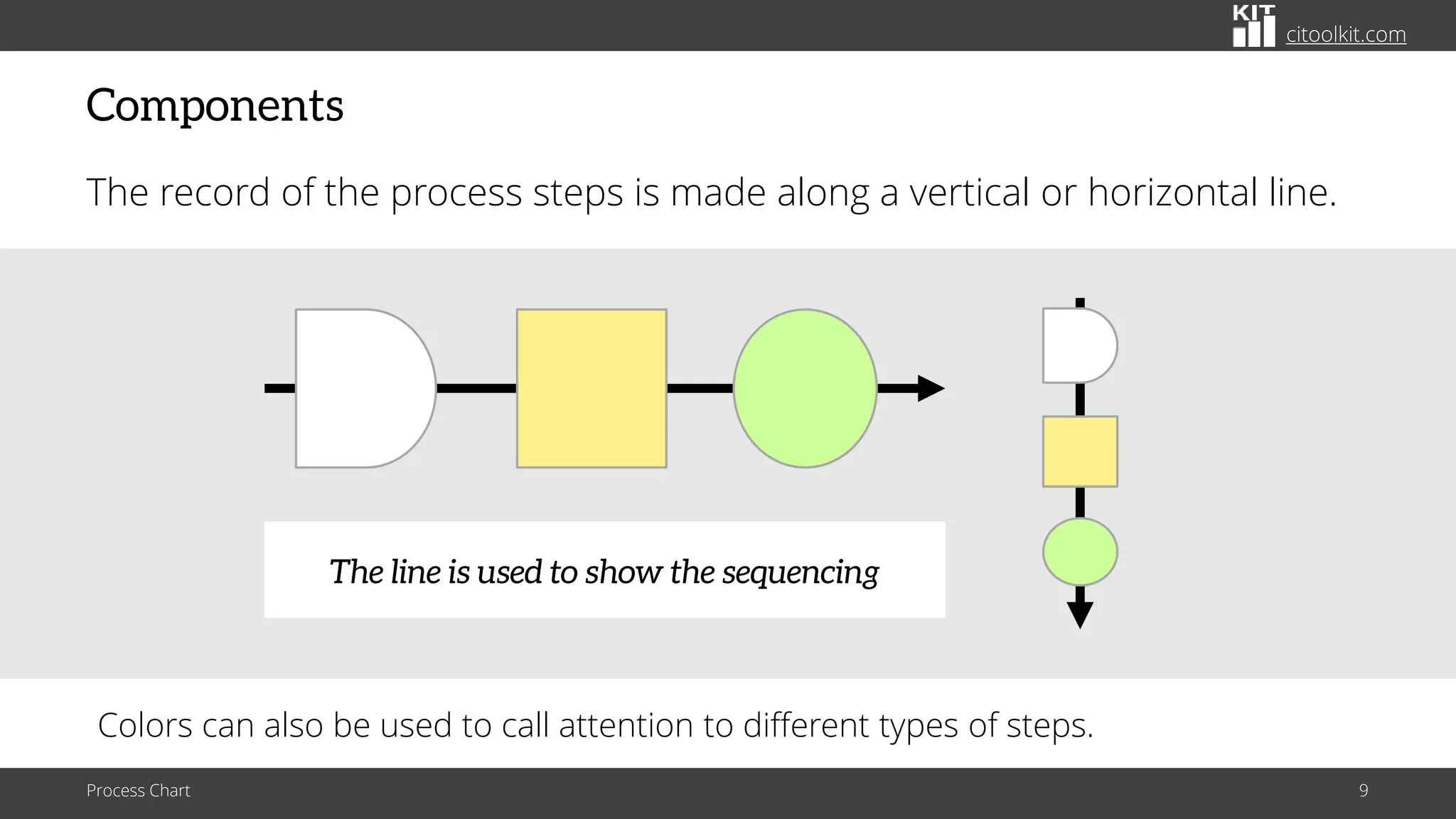 Process Charts and Process Sequence Charts: Tools for Process ...