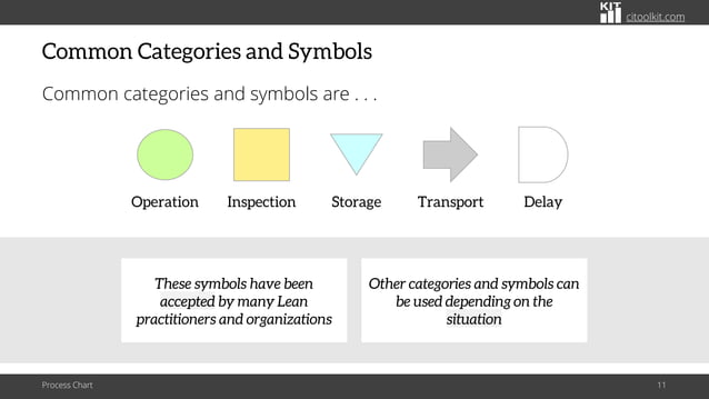 Process Charts and Process Sequence Charts: Tools for Process ...