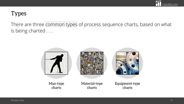 Process Charts and Process Sequence Charts: Tools for Process ...
