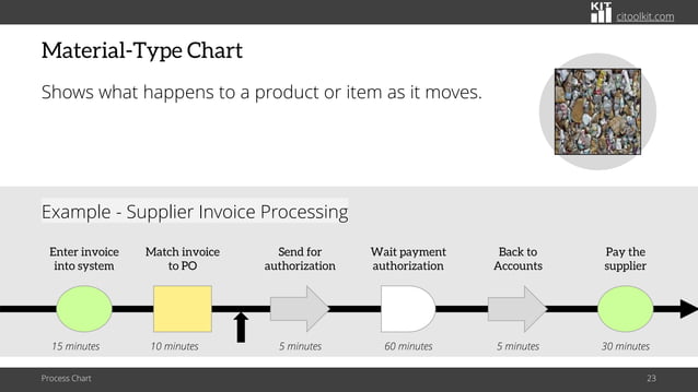 Process Charts and Process Sequence Charts: Tools for Process ...