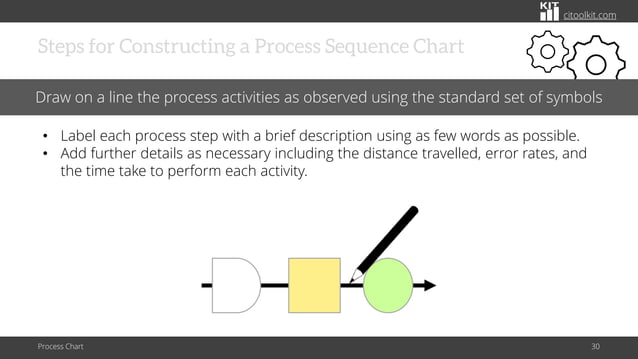 Process Charts and Process Sequence Charts: Tools for Process ...