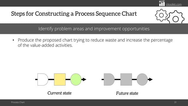 Process Charts and Process Sequence Charts: Tools for Process ...