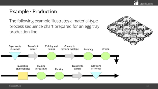 Process Charts and Process Sequence Charts: Tools for Process ...