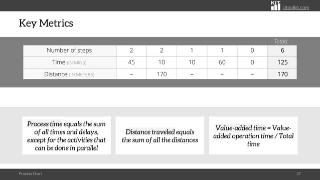 Process Charts and Process Sequence Charts: Tools for Process ...
