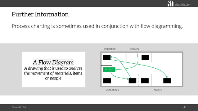 Process Charts and Process Sequence Charts: Tools for Process ...