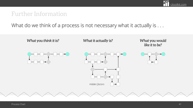 Process Charts and Process Sequence Charts: Tools for Process ...
