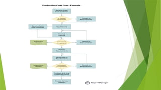 PROCESS CHARTPRODUCTION AND OPERATION MANAGEMENT | PPTX | Business | Business and Finance