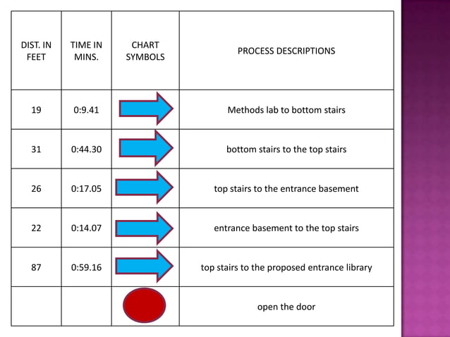 Process chart and flow diagram | PPTX | Logistics | Business