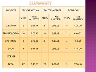 Process chart and flow diagram | PPTX