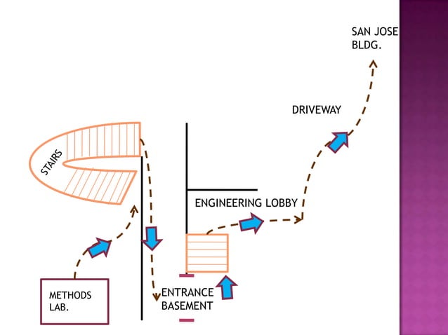 Process chart and flow diagram | PPTX | Logistics | Business