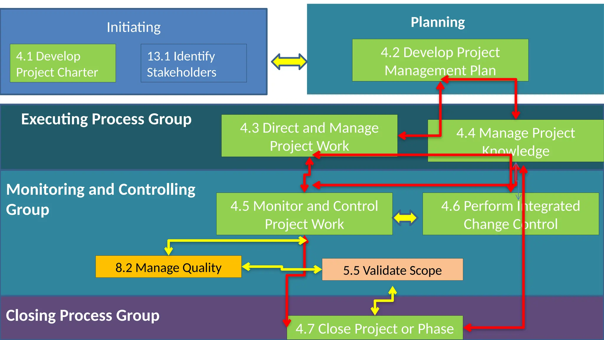 Project Management Process chart explanation.pptx