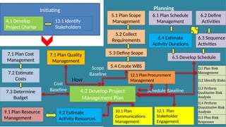 Project Management Process chart explanation.pptx