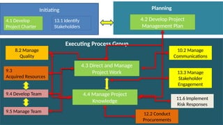 Project Management Process chart explanation.pptx