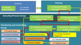 Project Management Process chart explanation.pptx