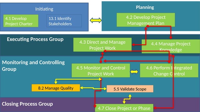 Project Management Process chart explanation.pptx