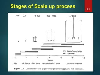 Process chemistry | PPT