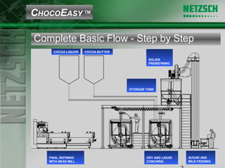 Process chocoeasy eng | PPT