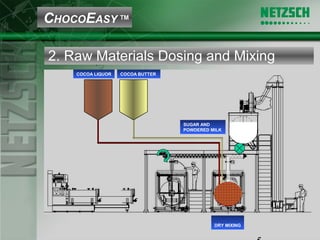 Process chocoeasy eng | PPT
