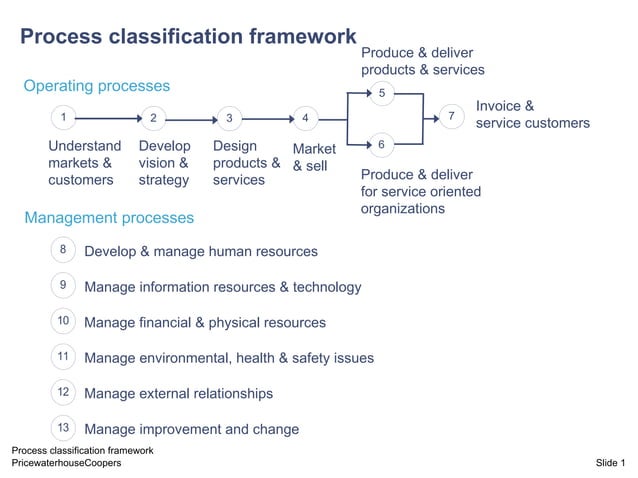 Process classification framework | PPT