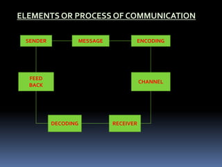 Process communication | PPT